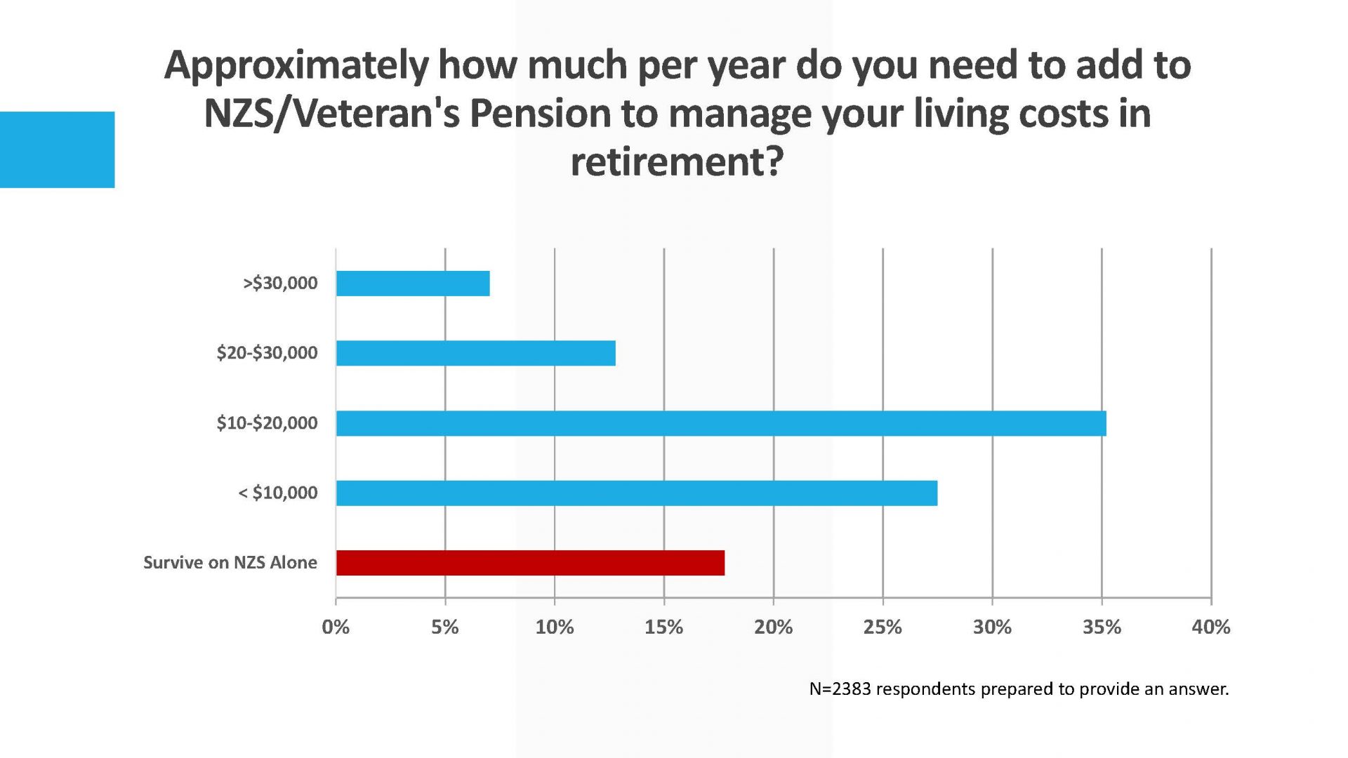 How are GP members coping on New Zealand Super? Part 1 - Grey Power